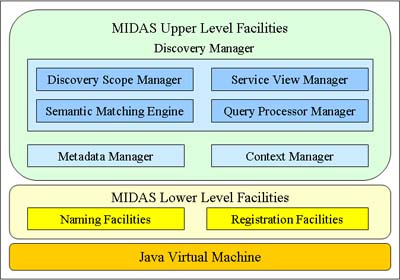 The MIDAS Framework