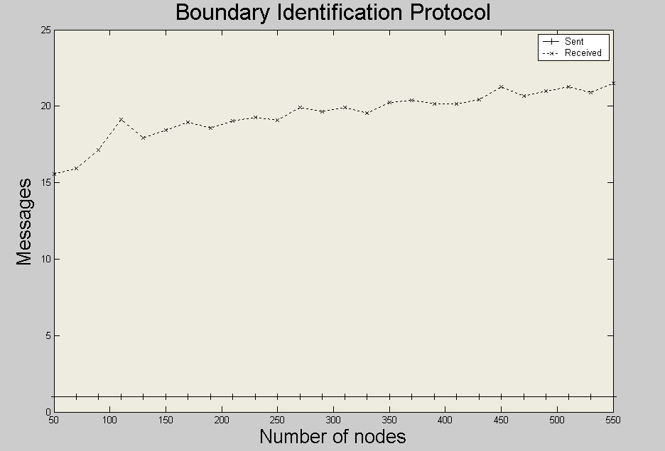 Boundaries Identification Protocol Simulation