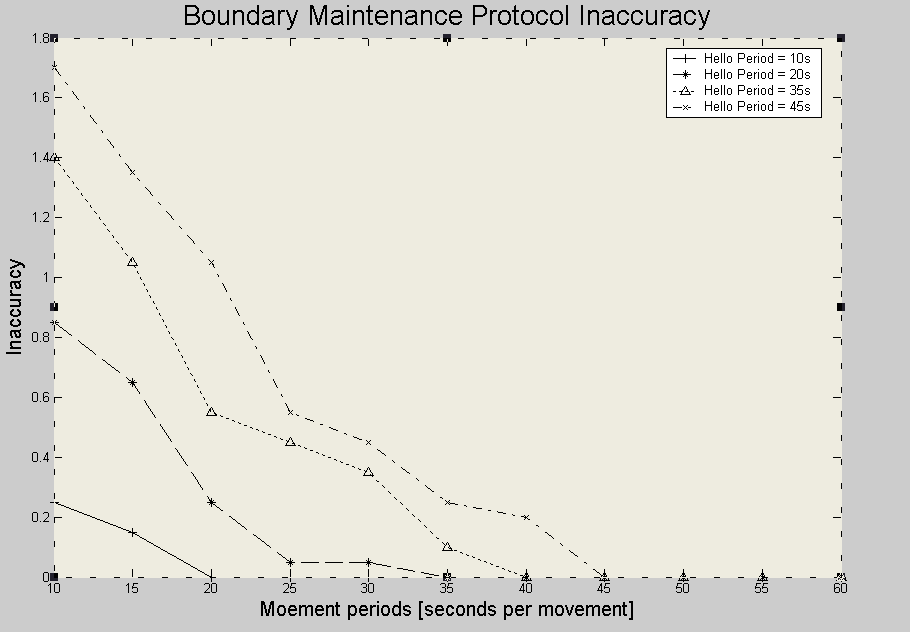 Boundaries Identificaion Protocol Simulation in mobile scenarios